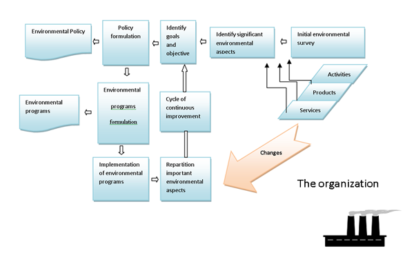 ISO 14001 - Basis and Principles of Environmental Management Systems ...